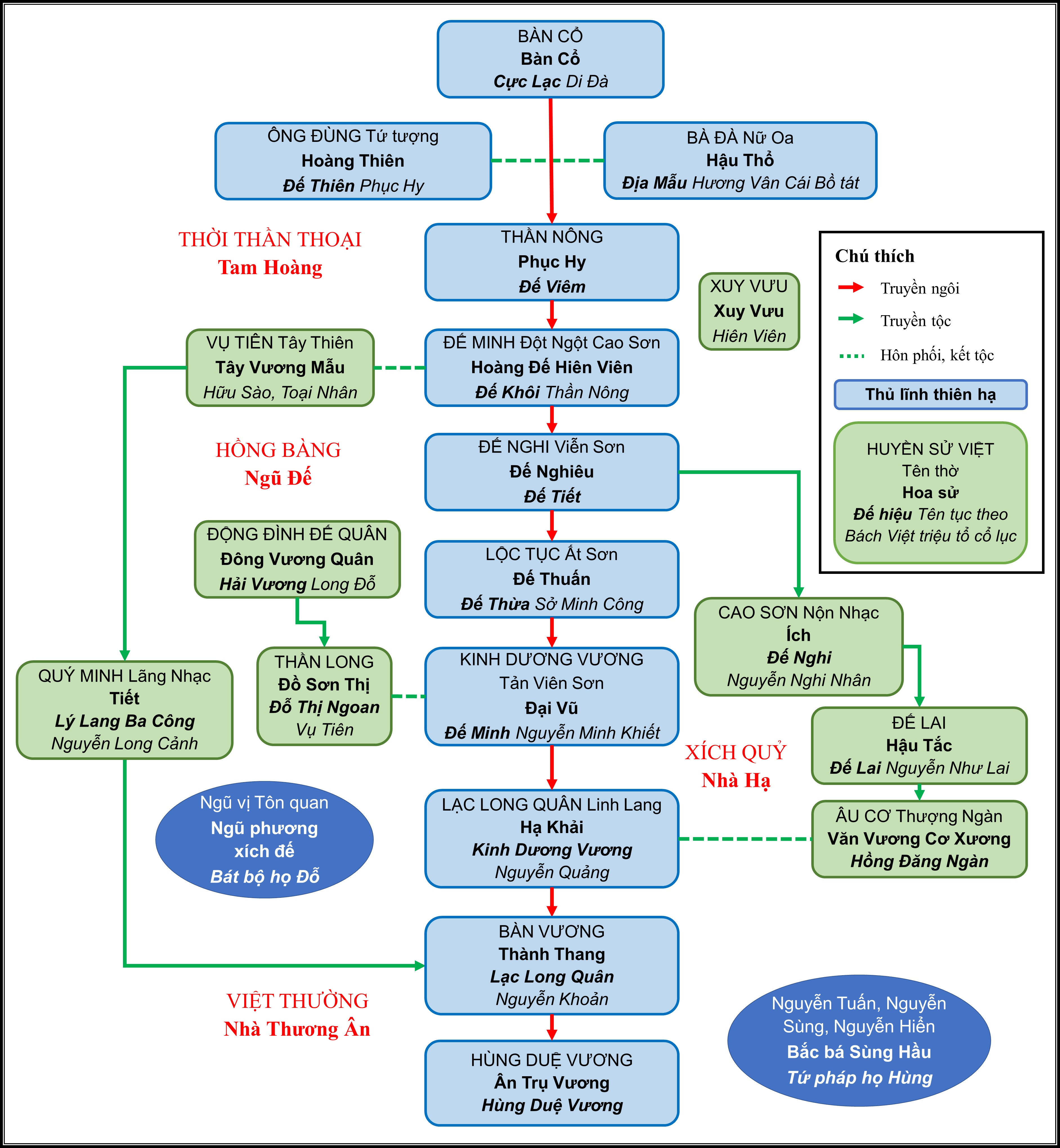 Ngọc phả truyền thư (Thượng từ đường ở Cổ Lôi) – Bách Việt trùng cửu